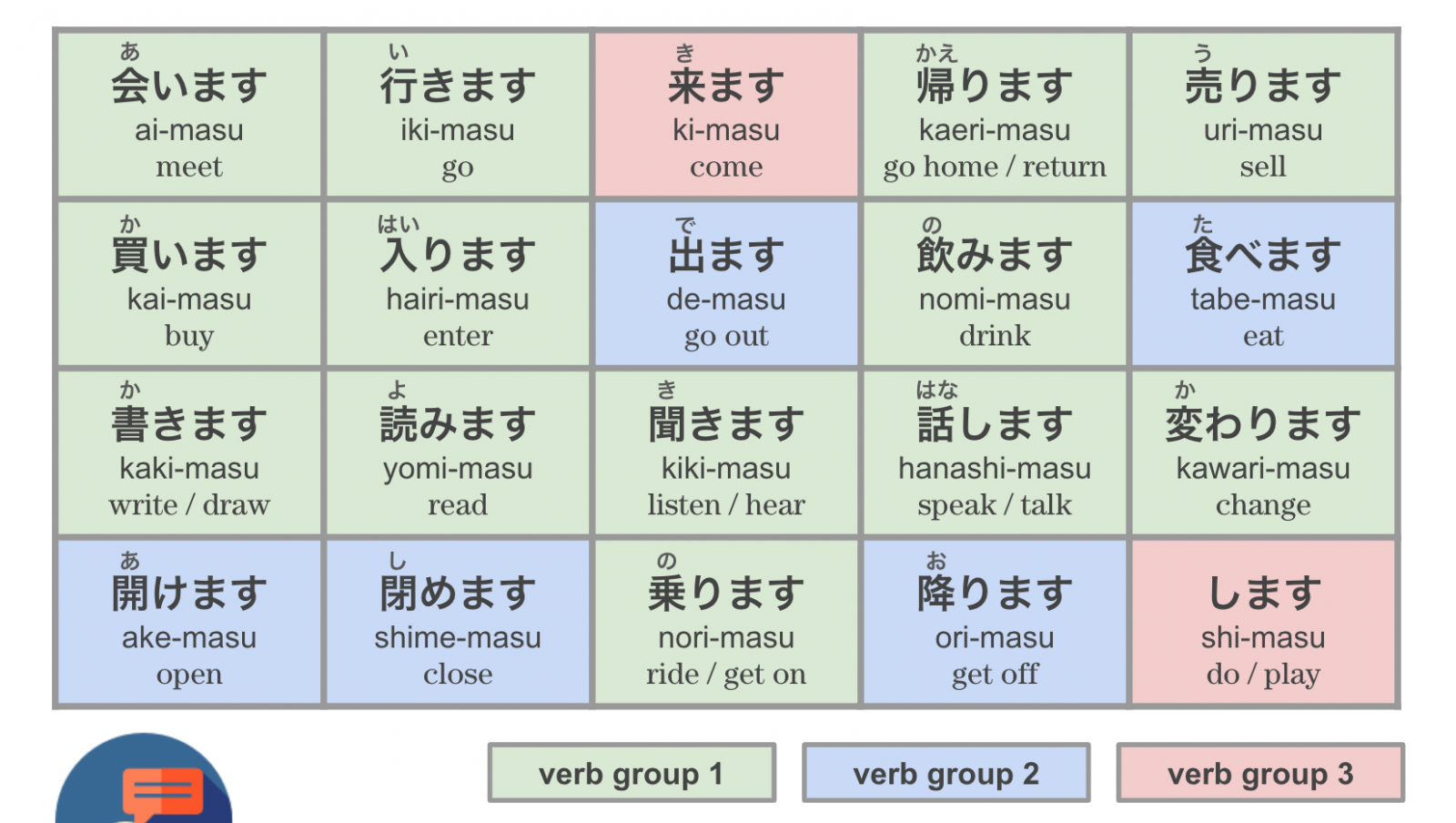 Japanese verb conjugation chart