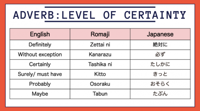 The Ultimate Guide To Japanese adverbs